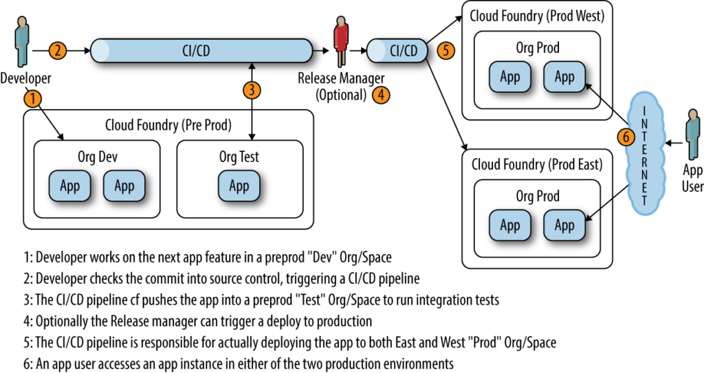 Pivotal Cloud Foundry and using PaaS frameworks for Cloud deployments ... Pivotal Cloud Foundry and using PaaS frameworks for Cloud deployments ...