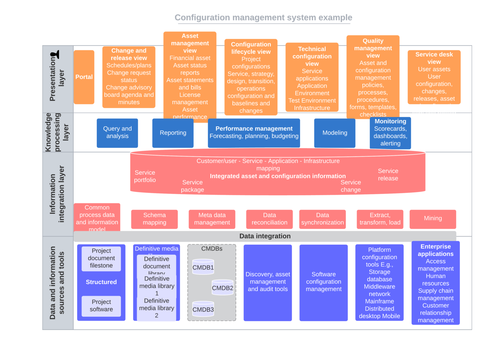 Configuration Management Database and single sources of asset ‘truth ...