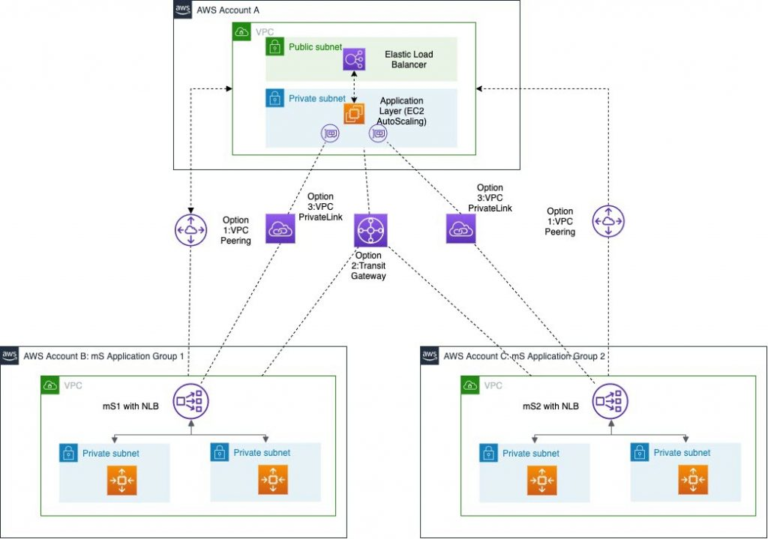 AWS VPC Networking, Security, Monitoring, layers and depth – Cloud, IS ...